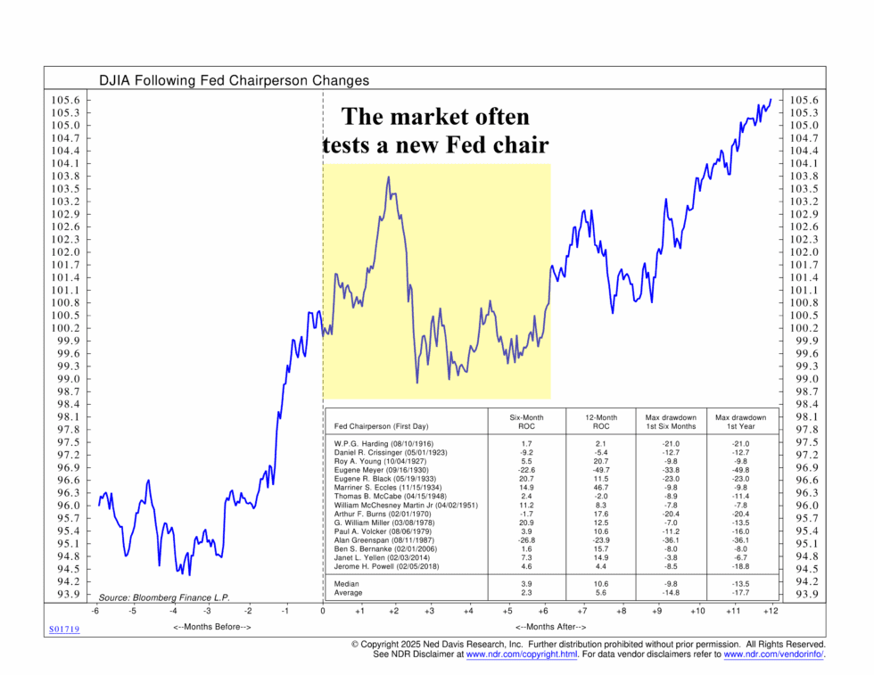 Testing the Fed - NelsonCorp Wealth Management
