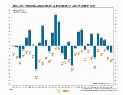 Midterm Mania - NelsonCorp Wealth Management