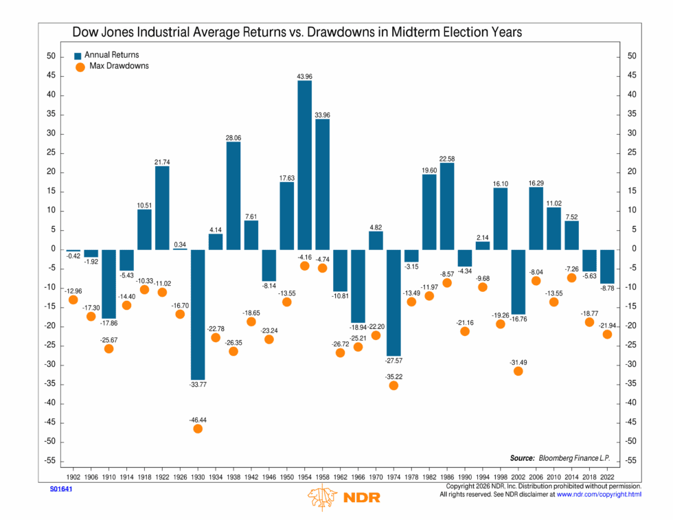 Midterm Mania - NelsonCorp Wealth Management